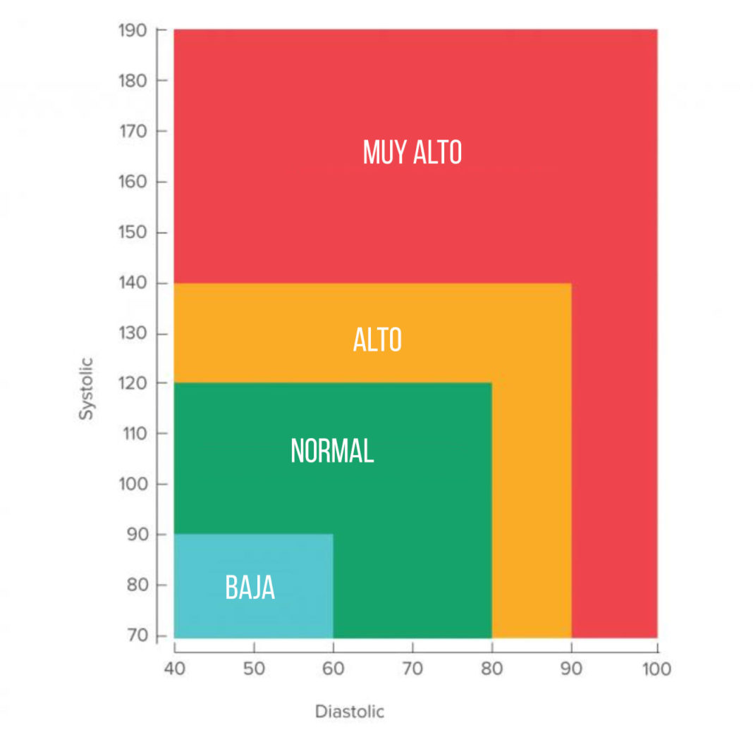 ¿Cuál es una presión sanguínea normal?